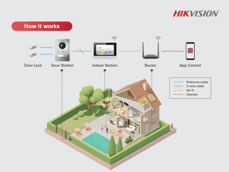 Video Intercom - บ้านปลอดภัย - ติดตั้งกล้องวงจรปิดเชียงใหม่